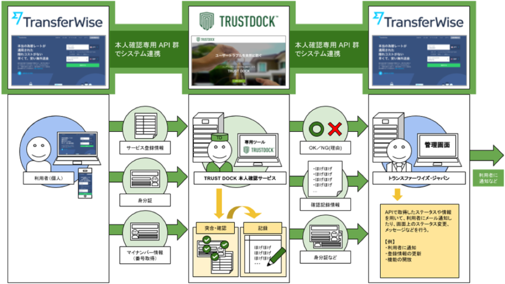 フィンテック海外送金大手、TransferWiseと API型本人確認サービス「TRUSTDOCK」の利用において提携協議 〜フィンテック事業者向けに、API型本人確認サービス ...
