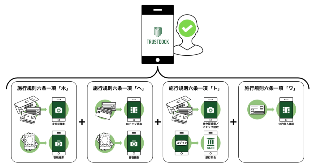 日本で唯一のe-KYC/本人確認APIサービスを展開する KYC as a Service「TRUSTDOCK」が STRIVEをはじめ、複数社から資金調達を実施 › 株式会社ガイアックス