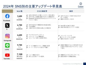 ガイアックス、2025年SNSトレンド予測&2024年総まとめを発表 ～2024年SNS別の主要アップデート早見表も公開～ › 株式会社ガイアックス